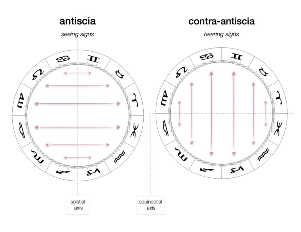 Antíscia e Contra-antíscia – Parte 2 – Sírius Astrologia Tradicional